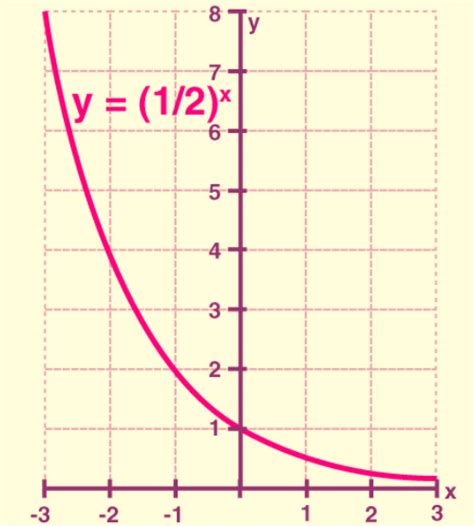 Exponential Function Formula
