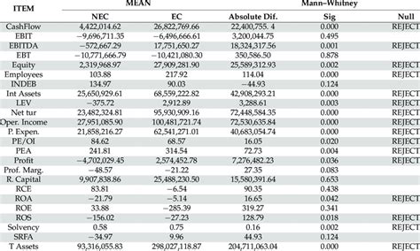 Testing Financial Variables Based On Participation In European