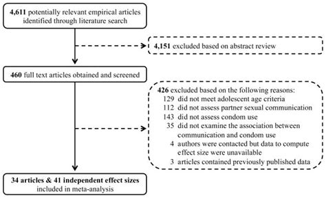 Adolescent Sexual Health Communication And Condom Use A Meta Analysis PMC