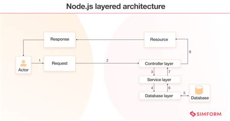 Node Js Architecture And Best Practices For Node Js Application Development