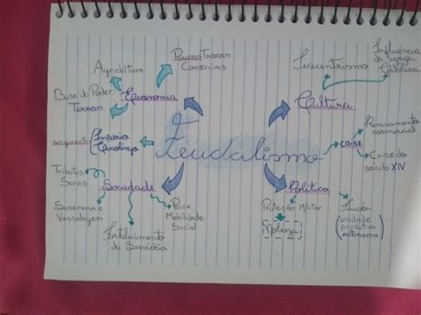 Mapa Mental Sobre Feudalismo