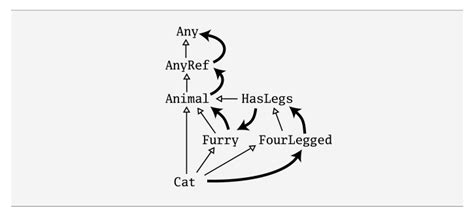 inheritance order in scala