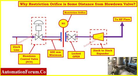 Why Restriction Orifice Is Some Distance From Blowdown Valve