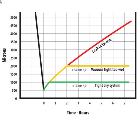 Vacuum Chart Amulette