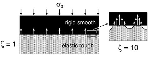The Contact Between A Rigid Solid With A Smooth Surface And An Elastic Download Scientific