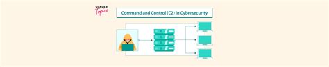What Is Command And Control C2 In Cybersecurity Scaler Topics