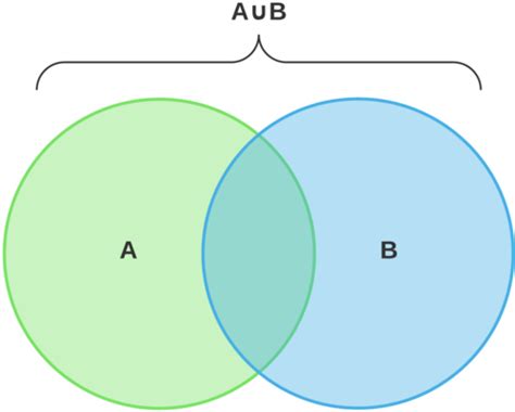 Venn Diagram Sets Flashcards Quizlet