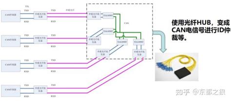 如何设计最安全的can总线拓扑？ 知乎