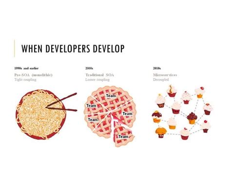 Docker In Development Story Ppt Free Download