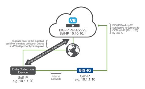 Big Ip Cloud Edition Solution Guide F5