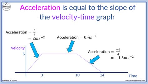 Speed Times Velocity Equals Acceleration