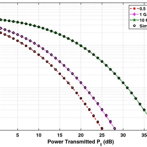 Average Ber Performance For Different Pointing Errors Using Siso Uvwoc Link Download