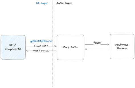 Real Time Collaboration Architecture Make Wordpress Core