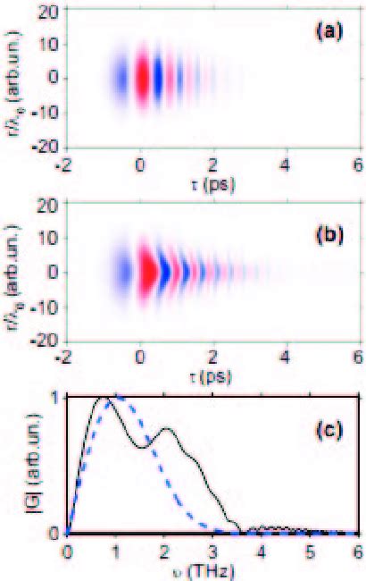 Spatiotemporal Electric Output Field Profiles With Initially Gaussian