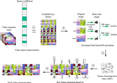 Figure 2 From New Fusional Framework Combining Sparse Selection And Clustering For Key Frame