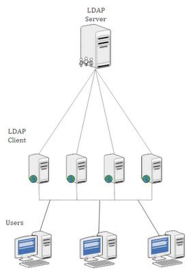 LDAP How To Linux Explore