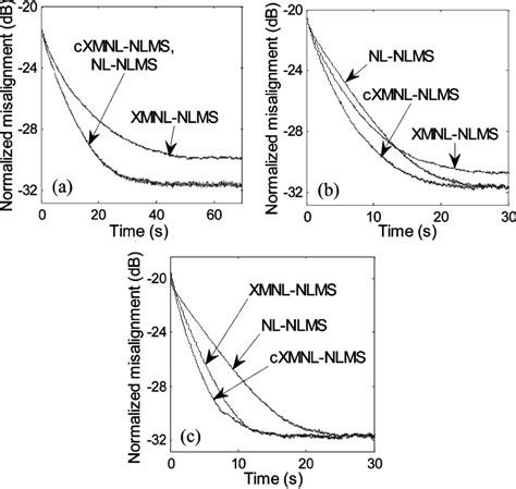 normalized misalignment of the nl nlms xmnl nlms and cxmnl nlms