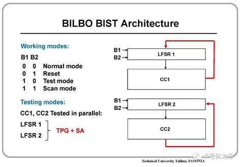 可测性设计dft之bist技术详解182页ppt专业集成电路测试网 芯片测试技术 Ic Test 可测性设计dft之bist技术详解182页ppt专业集成电路测试网 芯片测试技术 Ic Test