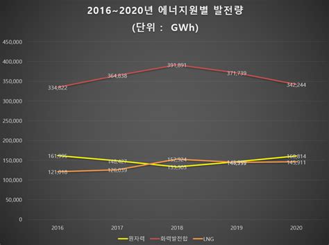 2020년 국가온실가스 배출량 확정 전년대비 4500만톤 감소해