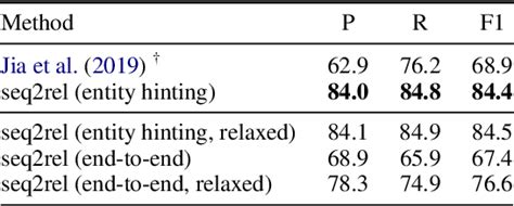 Table 2 From A Sequence To Sequence Approach For Document Level