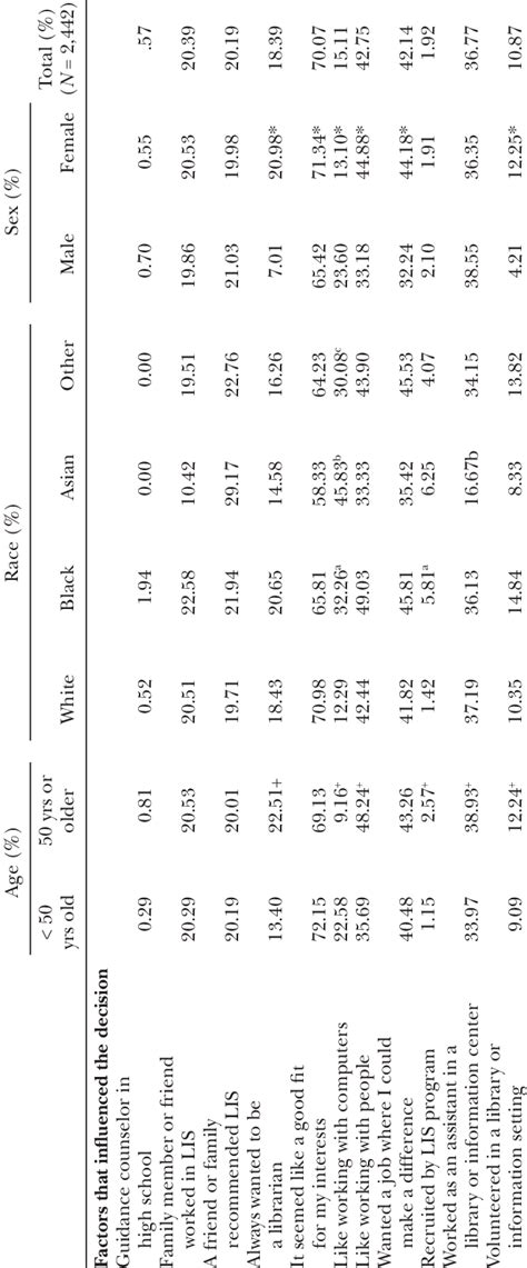 Factors That Influenced The Decision To Enter A Lis Program And