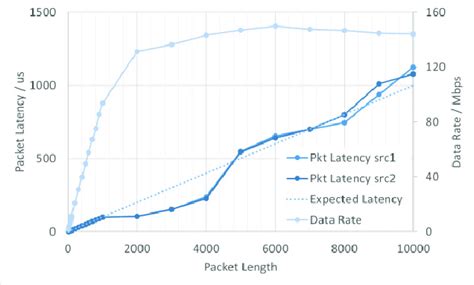 Packet Router Latency 9 Download Scientific Diagram