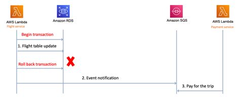 Aws 에 구축하는 클라우드 디자인 패턴 시리즈 5부 데이터 관리 Aws 기술 블로그