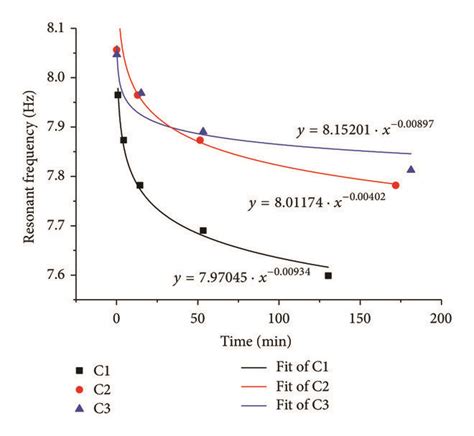 the variation and fitting curves of resonant frequency in group c