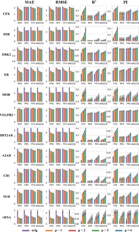 The Comparison Of Rmse Mae R² And Pi Values Before And After The