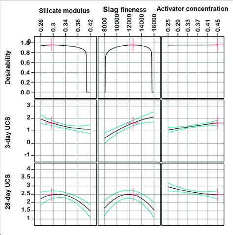 Optimization Results Of Rsm Download Scientific Diagram