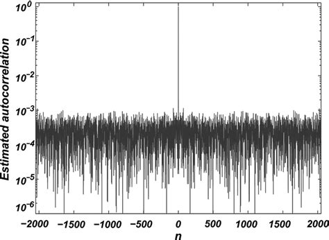 Estimated Autocorrelation For 10 Generated Gvs Download Scientific
