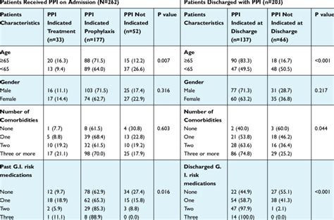 Association Between Patient Characteristics And Appropriateness Of Ppi Download Scientific