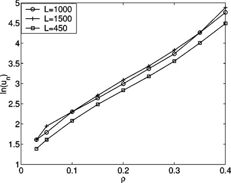 Dependence Of The Characteristic Largest Cluster Size U N On The Empty