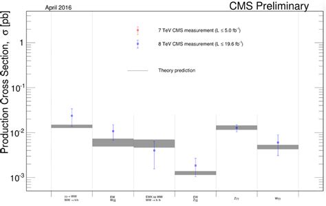 Summary Of Cms Diboson Cross Section Measurements Compared To Download Scientific Diagram
