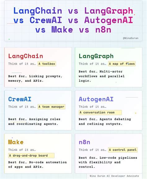 Langchain Langgraph Crewai Autogenai Make N8n Aiagents