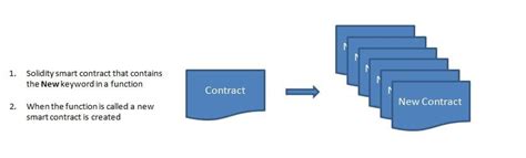Crypto Market Pool New Keyword In Solidity Smart Contracts