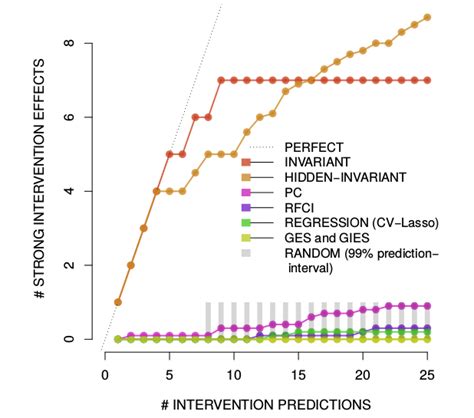 Mit因果迷你课笔记 —— 基于不变性的因果预测（invariant Causal Prediction） 知乎