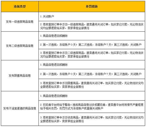 全球速卖通禁限售规则文档下载
