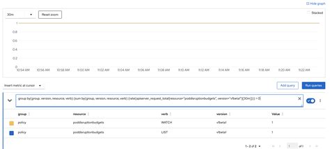 Deprecated Api Poddisruptionbudgetsv1beta1 List And Watch Apis Being