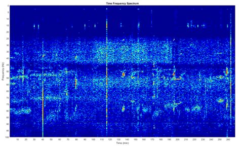 Using Matlab To Derive Time Frequency Spectra Of Microseismic Data Part I Overview