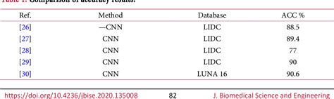 Table 1 From A Novel Lung Cancer Detection Method Using Wavelet Decomposition And Convolutional