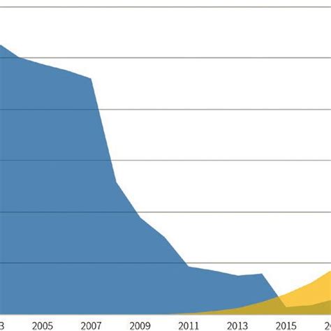 2 Growth In Genbank Sequence Read Archive Records And Trend In Average Download Scientific