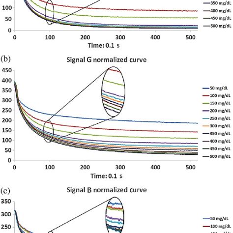 Normalized Curve From The Measurement Of 10 Different Concentration