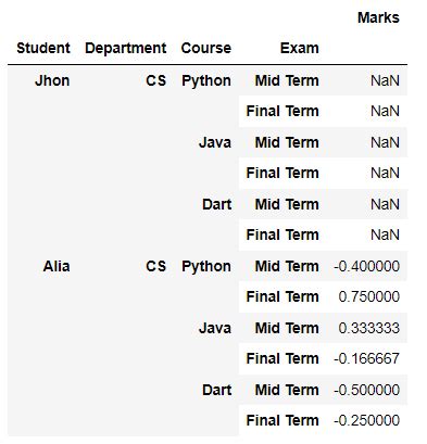 Calculate Percentage Change In Pandas Delft Stack