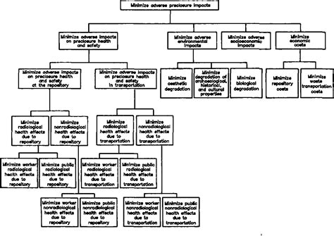 Figure 1 From A Multiattribute Utility Analysis Of Alternative Sites For The Disposal Of Nuclear
