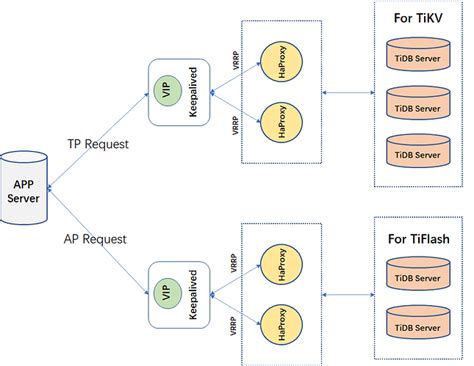 通过 ProxySQL 在 TiDB 上实现 SQL 的规则化路由 知乎