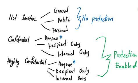 Microsoft Information Protection Planning Your Sensitive Labels Sabrina Kays Blog