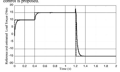 Figure 2 From Speed Sensorless Flatness Based Control Of Pmsm Using A Second Order Sliding Mode