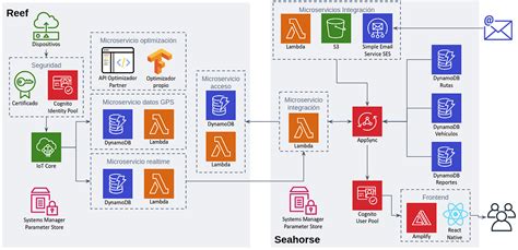 Desarrollo De Arquitecturas Serverless En Aws By Ian Alon Yon Yon