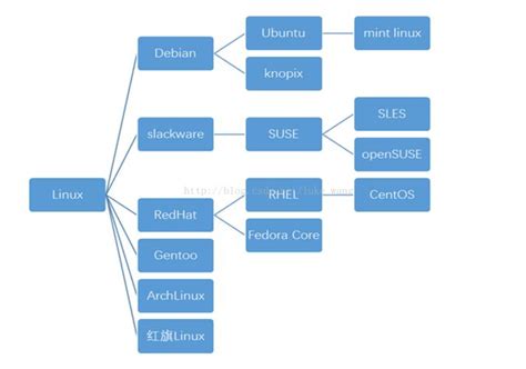 linux系统下软件安装方法详解：rpm包与软件仓库安装指南 linux命令大全 手册
